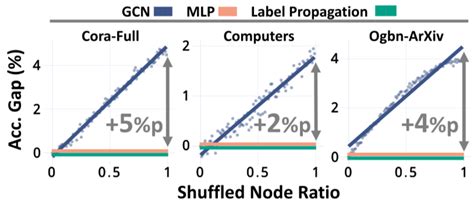 논문 리뷰 Feature Distribution On Graph Topology Mediates The Effect Of