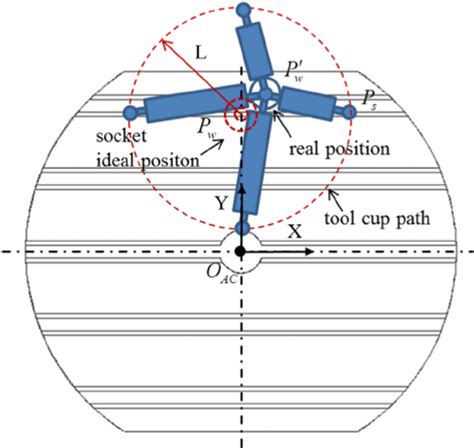 Installation Error Correction For The Socket Download Scientific Diagram