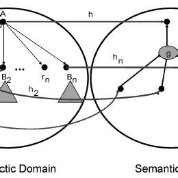 The Semantic Model Download Scientific Diagram