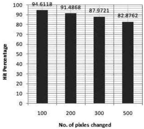 Robustness Testing Results Obtained After Altering The Pixels Of Q1 For