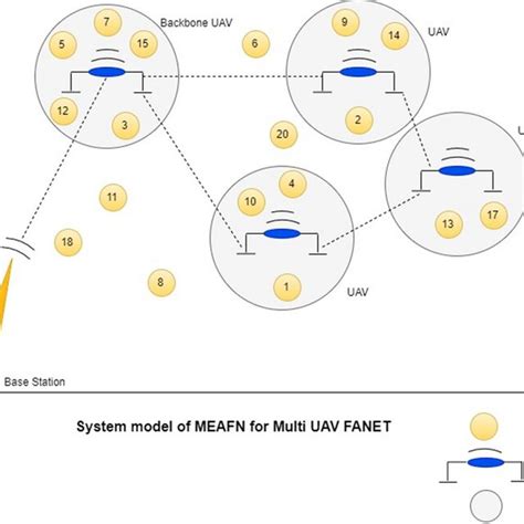 Sample Snapshot Of Single Vs Multi Uav Fanet Architecture Download