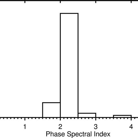 Histogram Of P Values From Fit To Measured Cr Phase Psd Download