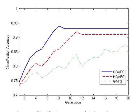 Figure 2 From A Clustering Based Genetic Algorithm For Feature Selection Semantic Scholar