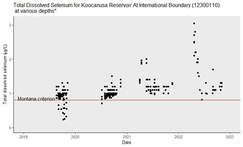 total dissolved selenium for usgs site 12300110 u s geological survey