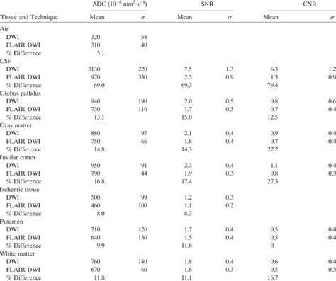 Comparison Of Adc Dwi And Adc Flair Dwi Download Table