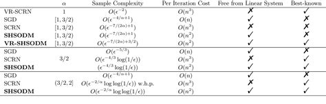 a homogenization approach for gradient dominated stochastic