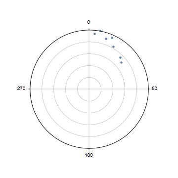 Plotting How To Customize Listpolarplot Axes Mathematica Stack Exchange