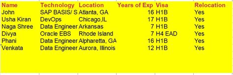 Ramakrishna B On Linkedin Usa Remote Dataengineer Dataanalyst