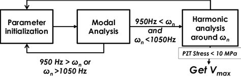 optimization routine developed using apdl download scientific diagram