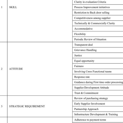 Principal Factors And Variables Download Table