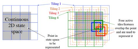 Chapter 8 On Policy Prediction With Approximation — Distilrlintro 01 Documentation