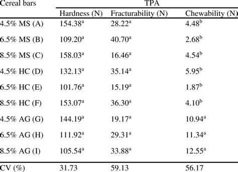 Mean Values Of The Texture Profile Analysis Tpa For The Parameters Of Download Scientific