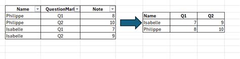 Dynamique Table Database Bubble Forum