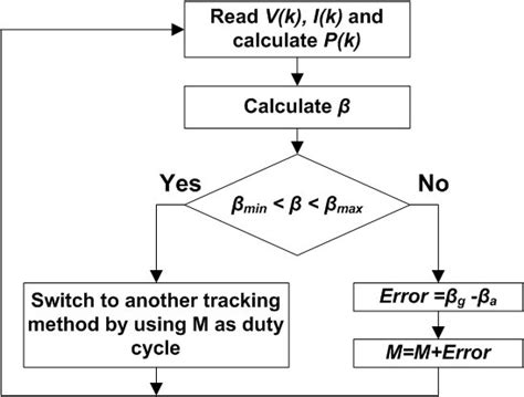 21 The β Method Flowchart Download Scientific Diagram