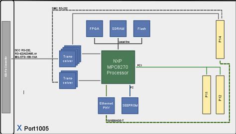 Xport1005 Nxp Mpc8270 Processor Based 4 Port Serial Prpmc Module