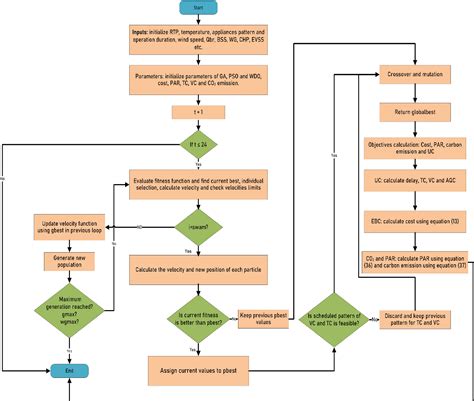 figure 1 from an optimal power usage scheduling in smart grid