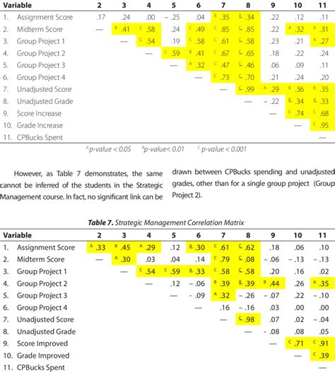 Finance Elective Correlation Matrix Download Scientific Diagram