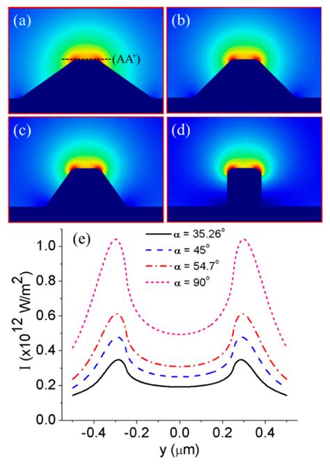 Wedge Surface Plasmon Polariton Waveguides Based On Wet Bulk Micromachining