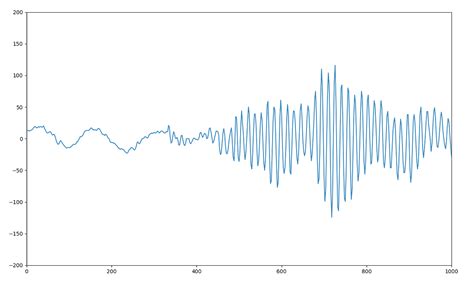 Graphing Real Time Audio With Python By Henry Haefliger Quick Code