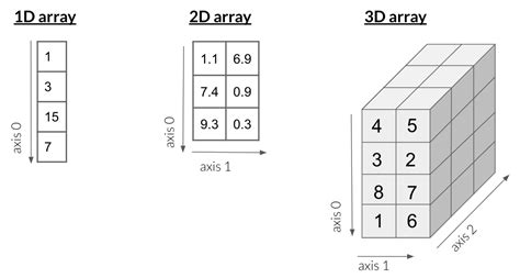 Programming In Python For Data Science Multi Dimensional Arrays