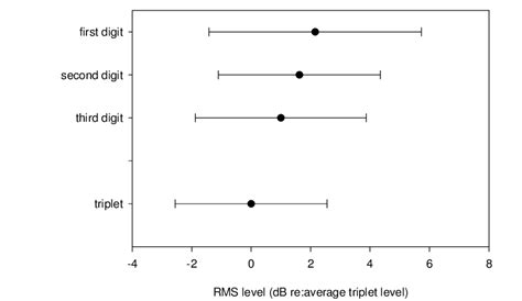 Average Rms Levels ±1 Standard Deviation Of Triplets And First Second
