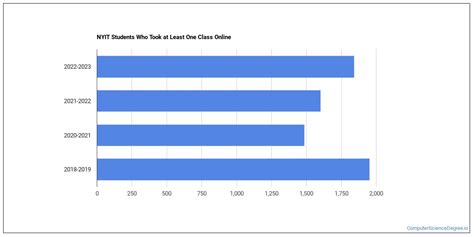 New York Institute Of Technology Computer Science Majors Computer Science Degree