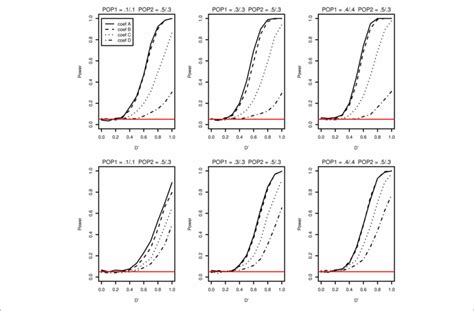 Type I Error And Power Of Detecting Interaction Effects With Download Scientific Diagram