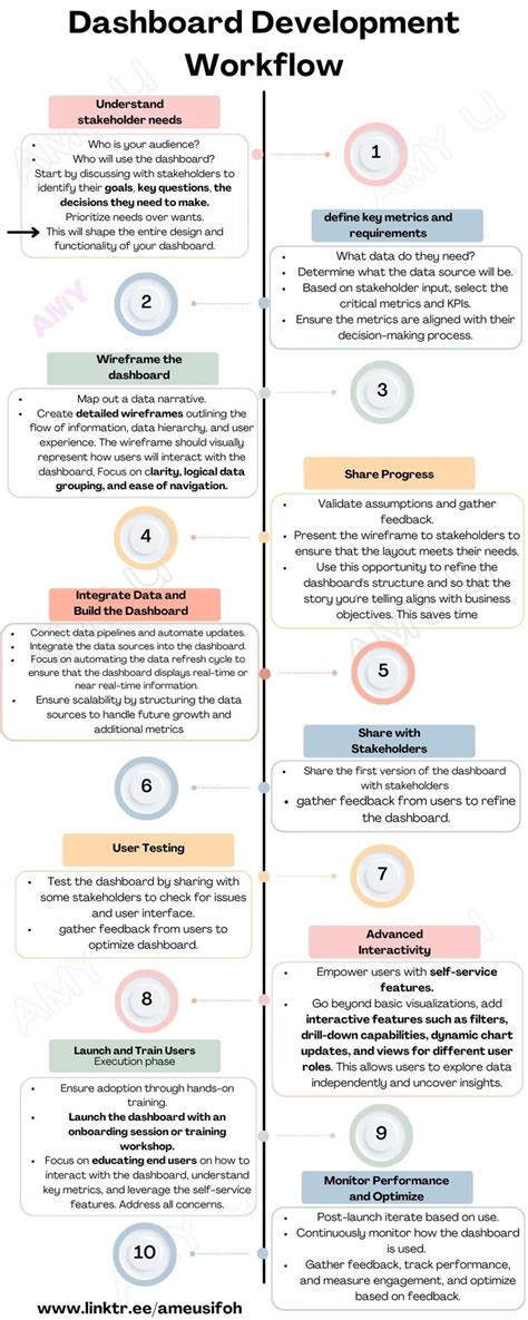 Mastering Dashboard Design The Best 10 Step Dashboard Workflow For Building Better Dashboards