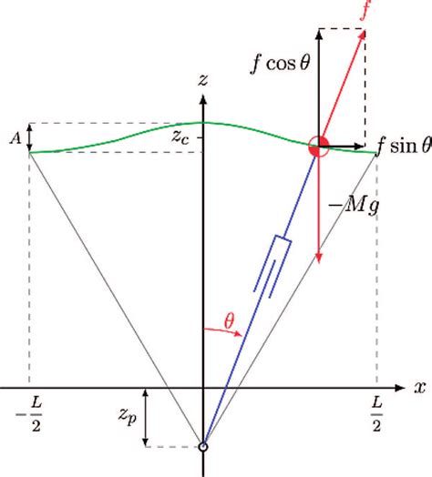Generalized Inverted Pendulum In The Sagittal Plane The Global Download Scientific Diagram