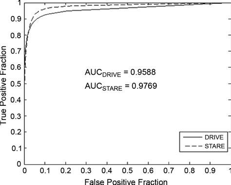 Roc Curves For The Drive And Stare Databases Measured Auc Values Are