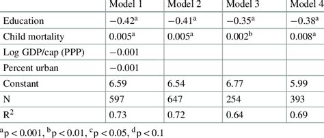 Results Of Four Fixed Effects Regression Models With Tfr As Dependent