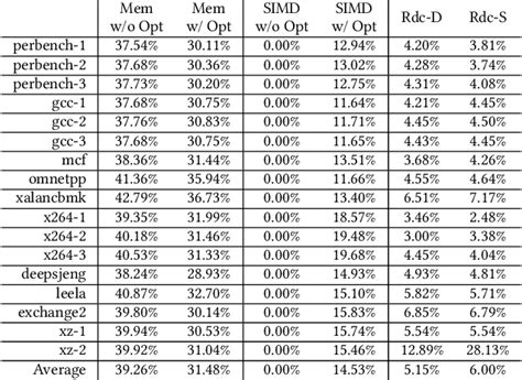 Table 1 From Effective Exploitation Of Simd Resources In Cross Isa