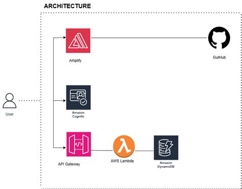 build a full end to end web app with 7 aws services by abigailsylvie