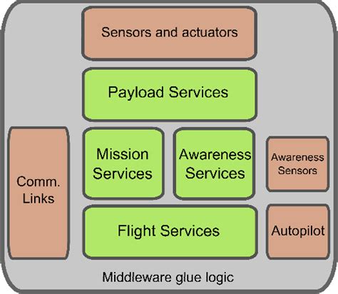 Figure 1 From Modular Avionics For Seamless Reconfigurable Uas Missions Semantic Scholar