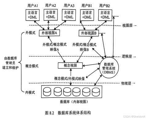 系统架构师考试学习笔记第二篇——架构设计专业知识（8）数据库设计基础知识 系统架构师 数据库关系 csdn博客