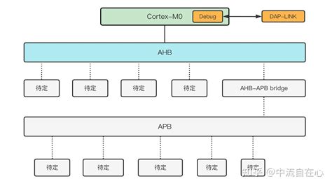 【soc】08 搭建最小soc（二） 知乎