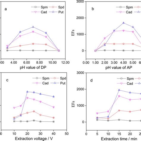 Effects Of The Ph Values In A Dp And B Ap C Extraction Voltage And D