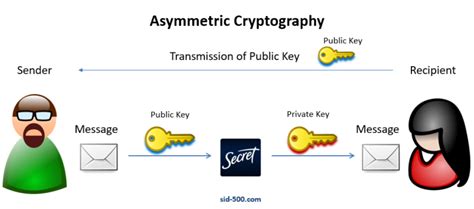 Powershell Encrypt And Decrypt Data By Using Certificates Public Key