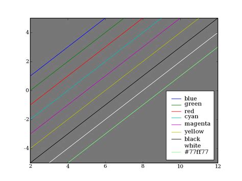 Matplotlibによる線種や色などの指定方法