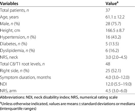 Baseline Features Of Patients With C8t1 Level Radiculopathy Download