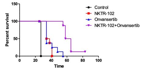 Onvansertib A Plk1 Inhibitor Cardiff Oncology