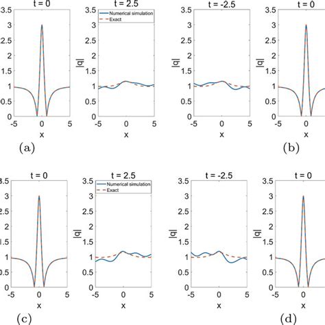 A Comparison Of The Newton Cg Solution And The Exact Solution For Three Download Scientific