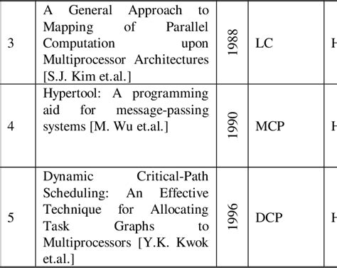 Figure 2 From Design And Analysis Of Multi Heuristic Based Solution For