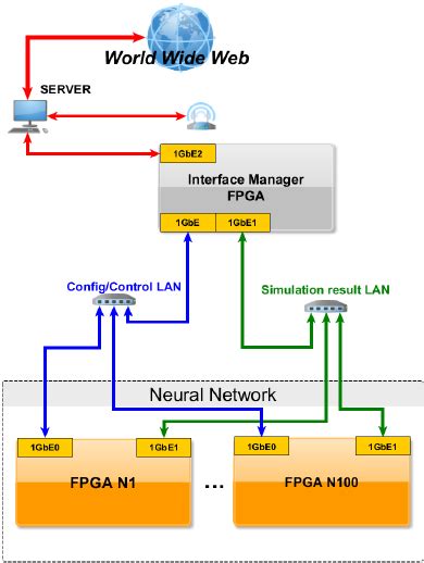 Block Diagram Of The Custom FPGA Board Download Scientific Diagram