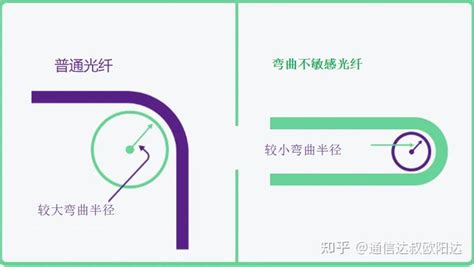 光纤的最小弯曲半径是多少？ 知乎