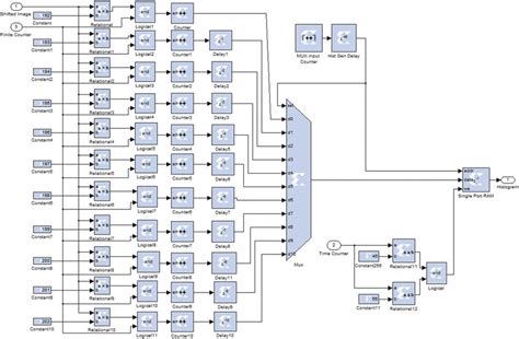Architecture For Histogram Generation Download Scientific Diagram