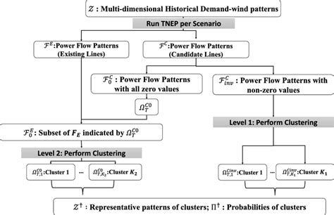 the structure of the proposed power flows based scenario selection