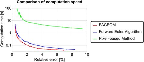 Comparison Of Computational Time And Obtained Accuracy Download