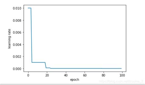 pytorch torch optim lr scheduler 学习率 lambdalr steplr multisteplr