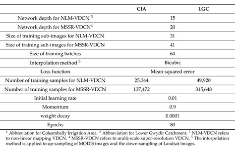 Table 1 From Spatiotemporal Fusion Of Satellite Images Via Very Deep Convolutional Networks